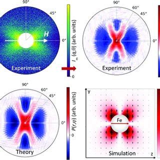 A Fast Iterative Algorithm Is Introduced To Extract The D Magnetic