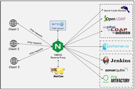 Building A Software Development Home Based Lab A Devops Automation Platform Part 1 Setup Vms Building A Software Development Home Based Lab A Devops Automation Platform Part 1 Setup Vms