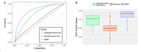 performance evaluation a rwr method achieved an auc of 0 827