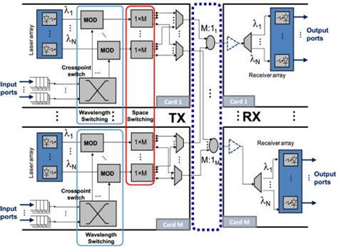 awg based implementation of the multi plane space wavelength optical