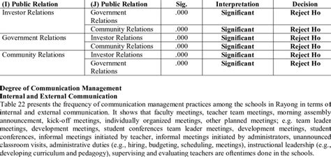 Result Of Multiple Comparison Test Between Public Relation Practices Download Scientific