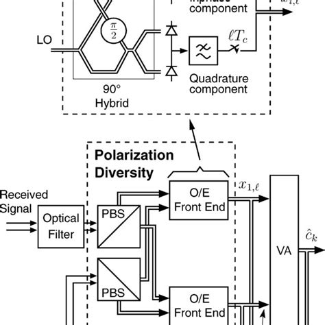 Receiver Using Coherent Homodyne Detection Download Scientific Diagram