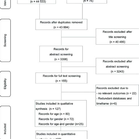 Prisma Flow Chart 101371journalpone0285540g001
