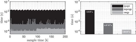 Figure 1 From Design Of A Linear Time Varying Model Predictive Control