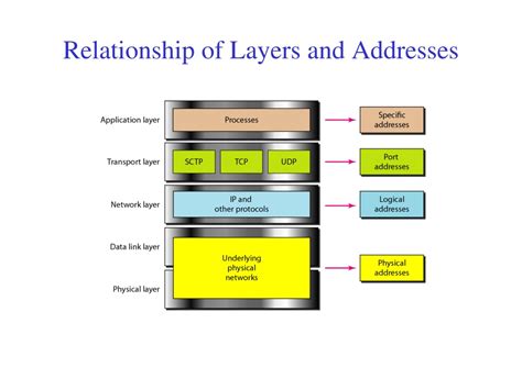 Ppt Demystifying Osi Model Networking Layers And Addressing Standards Powerpoint Presentation