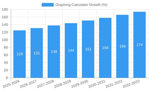 Exploring Innovation In Graphing Calculator Industry