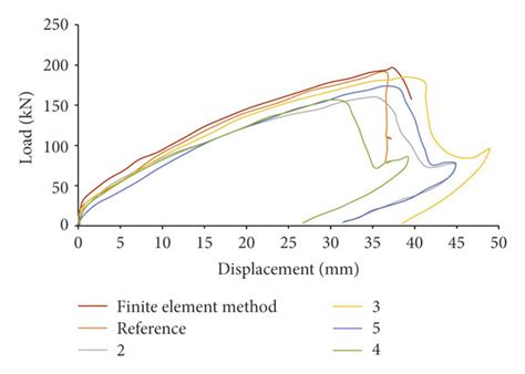 Comparison Of The Force Displacement Response Of The Finite Element