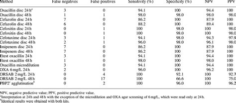 Parameters Of The Different Methods For Detecting Methicillin Resistance Download Table