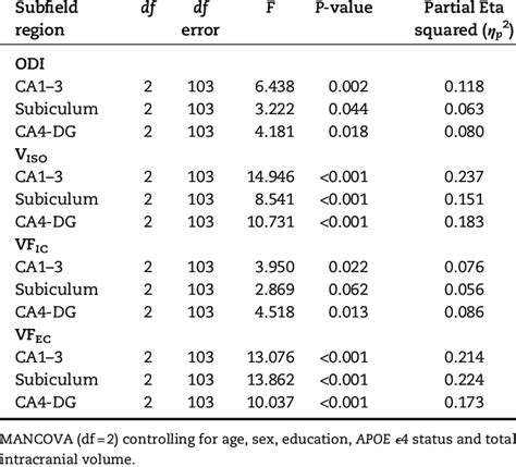 Comparisons Of Diffusion Microstructural Metrics In The Hippocampal