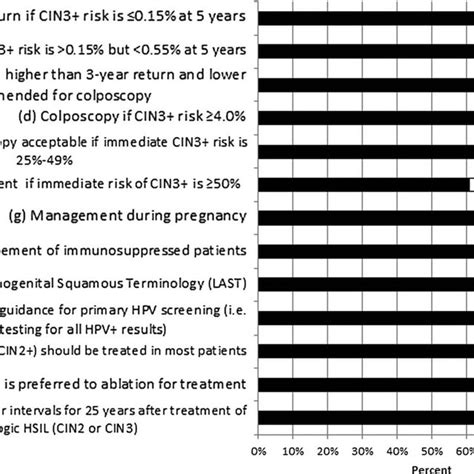 Agreement With The Asccp Risk Based Management Consensus Guidelines