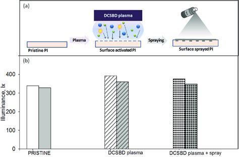 A The Schematic Representation Of The Polymer Surface Modification