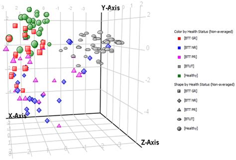 3d Partial Least Square Discriminant Analysis Plsda Score Plot Based