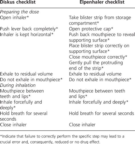 Inhaler Specific Consecutive Steps Required For Correct Use Of The