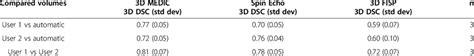 3d Dsc With Standard Deviation Comparing Automatic Segmentation Against