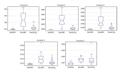 Boxplot Of Three Algorithms For Each Scenario Download Scientific