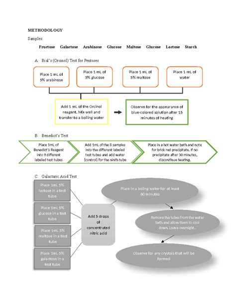 Flowchart Biochemcarbohydrate Methodology Samples Fructose