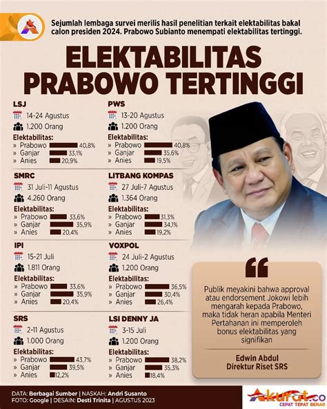 Prabowo Tertinggi Akurat