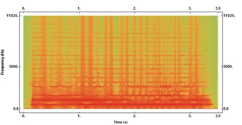 Graphics Computing And Plotting A Spectrogram In Mathematica