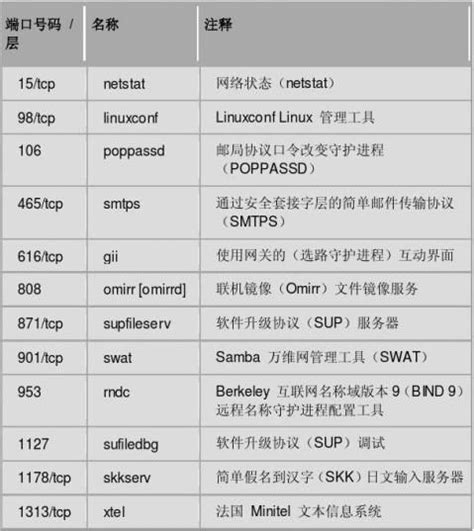 协议端口号（八篇） 范文118