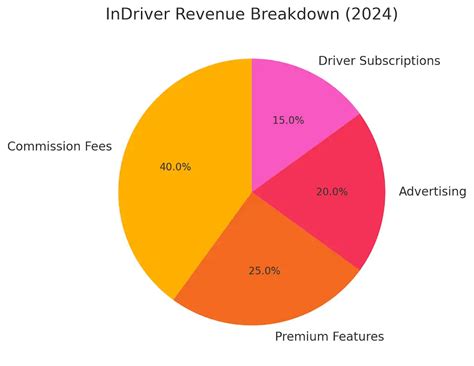 InDriver Business Model Revenue Explained 2024 Guide