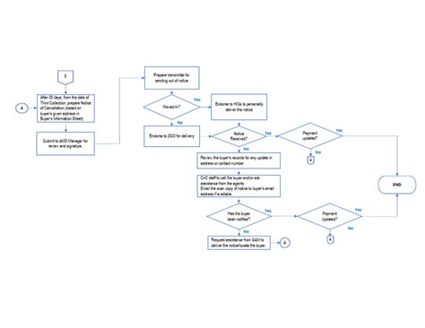 Process Flow Cancellation Notice Pdf