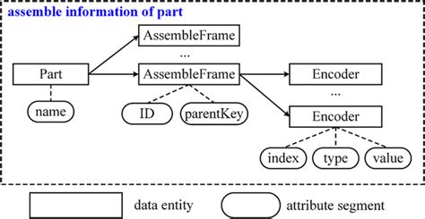 The Structural Description For The Assemble Information Of Part Download Scientific Diagram