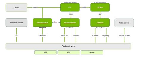 Nvidia Isaac Taps Generative Ai For Manufacturing And Logistics Applications Nvidia Blog
