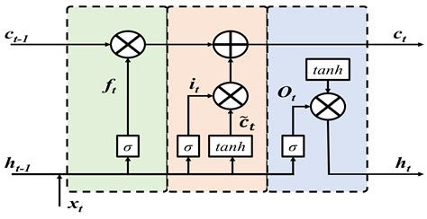Mathematics Free Full Text Deep Learning For Vessel Trajectory Prediction Using Clustered