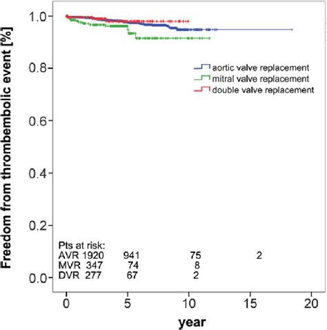 Freedom From Thromboembolic Events For All Patients After Avr Mvr And
