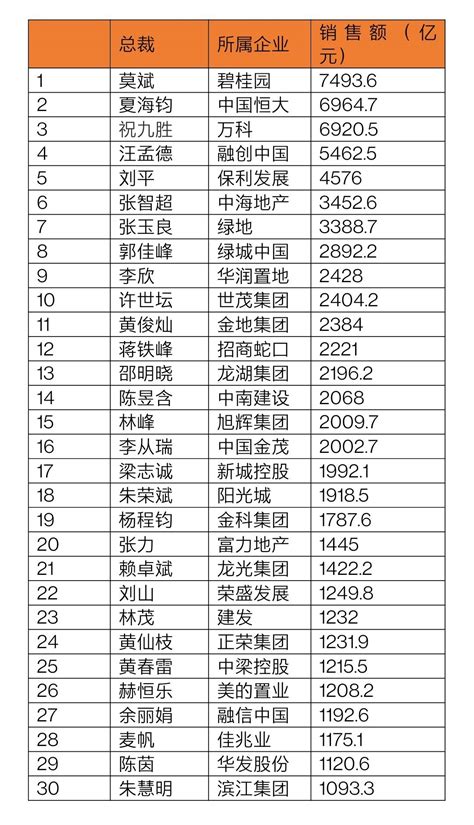 搜狐财经2020年top30房企ceo排行榜：万科祝九胜列第二，中梁黄春雷倒数第一销售额