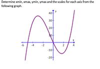 Answered Determine Xmin Xmax Ymin Ymax And The Scales For Each Axis From The Following Graph