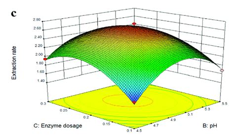 Response Surface Analysis Diagram A The Reciprocal Response Of The