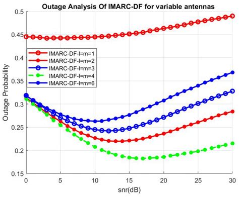 outage analysis for l m 1 2 3 4 6 download scientific diagram