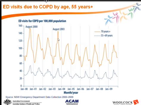 Management Of COPD Lecture Flashcards Quizlet
