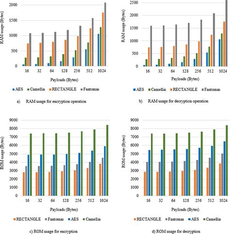 Memory RAM And ROM Usages Download Scientific Diagram