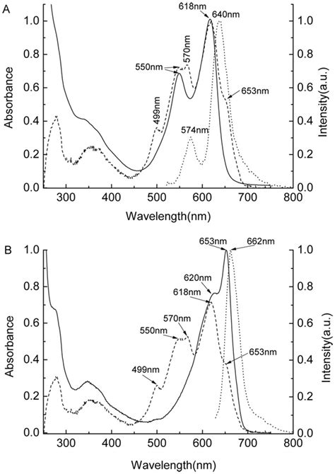The Absorption Solid Line And Fluorescence Dot Line Spectra Of The