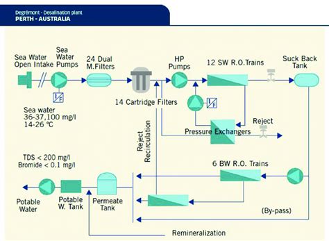 Perth Desalination Plant Water Treatment Line Origin Suez Download Scientific Diagram
