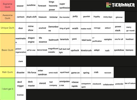 Quirk Ranking Tier List Community Rankings Tiermaker
