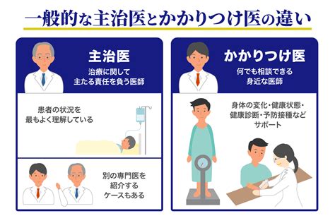 主治医とはかかりつけ医との違いについて解説コラムセコム健康くらぶ KENKOセコム医療システム株式会社