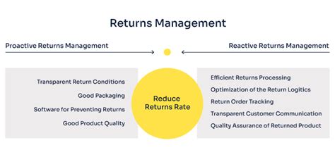 Returns Management In E Commerce