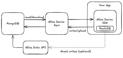 Mongodb Atlas Device Sync Migration Guide Powersync