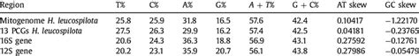 Base Composition And Relative Skewness At Skew And Gc Skew Of H Download Scientific Diagram