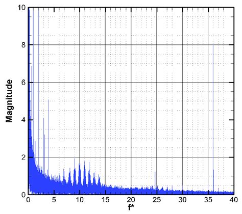 Fast Fourier Transform Fft Of Pressure Signals From Transducer 1