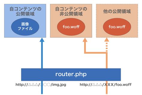phpビルトインサーバを活用し、ローカル開発環境で簡単な動作確認をするためのtips ぐるなびをちょっと良くするエンジニアブログ