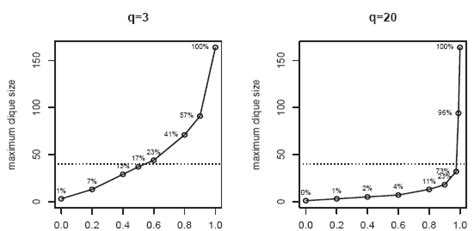 Plots Giving The Largest Clique Sizes Of The Graphs Selected With