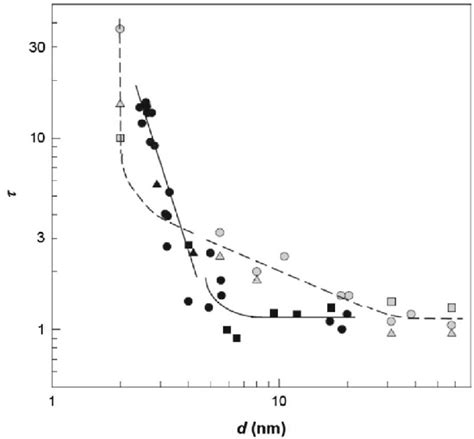 Tortuosity Factor For The Diffusion Of Aqueous Ions Confined In