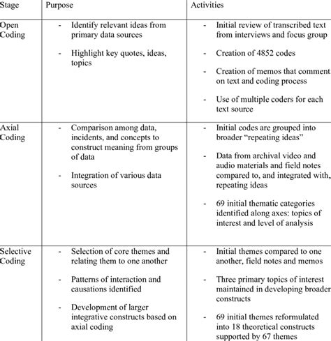 1 Stages Of Data Analysis Download Table