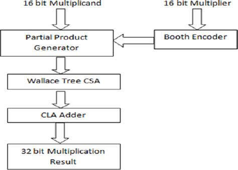 Figure 4 From A Detailed Review On Architectures For 2 Dwt By Using