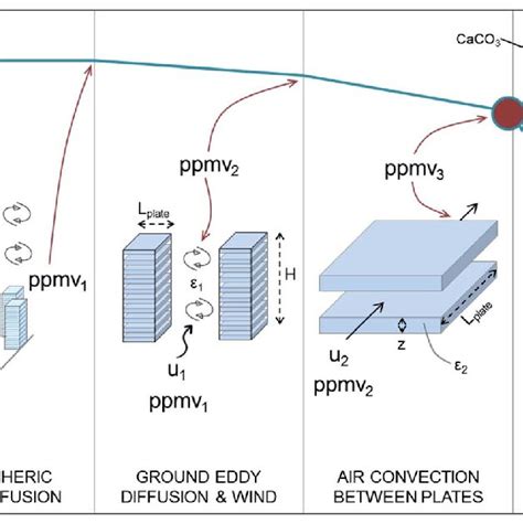 Evolution Of The Co 2 Concentration In Air Through The Different Co 2