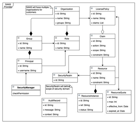 Github Bhattisaasrbac Rbac Apis For Saas Based Services In Rust